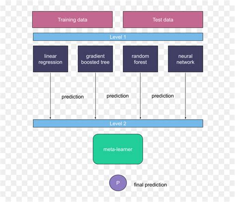 Stacked Generalization Hd Png Download Vhv