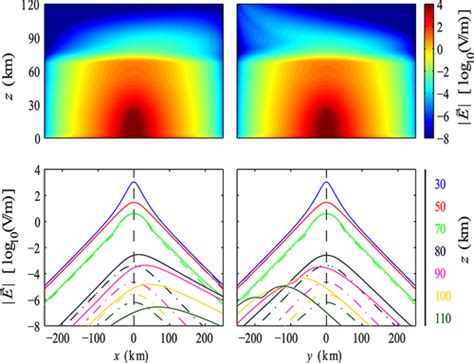 Latitudinal Dependence Of Static Mesospheric E Fields Above Thunderstorms Kabirzadeh 2015