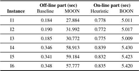 Table 2 From Boosting Combinatorial Problem Modeling With Machine Learning Semantic Scholar