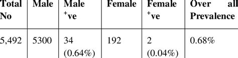 Prevalence Ratio Based On Gender Download Table