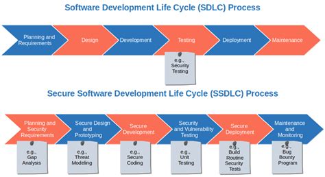 Accelerating Software Development The Security First Mindset