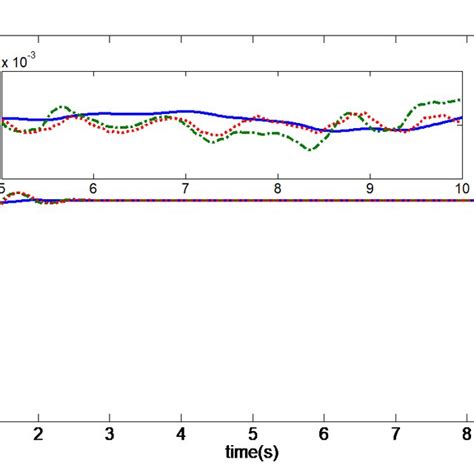 Profiles Of The Velocity Tracking Error Download Scientific Diagram