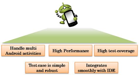 Robotium Tutorial Your First Android Framework
