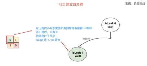 算法题解 建立四叉树 《leetcode》 极客文档 算法题解 建立四叉树 《leetcode》 极客文档