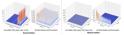 Duquant Distributing Outliers Via Dual Transformation Makes Stronger