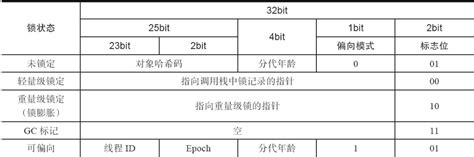从细节理解java锁的升级 阿里云开发者社区