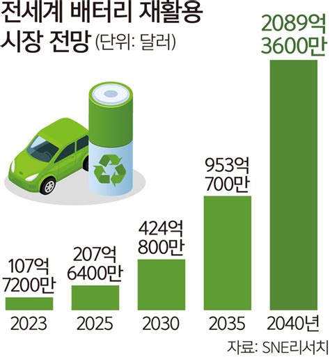 폐배터리 ‘리사이클링 뛰어드는 기업들 세계일보
