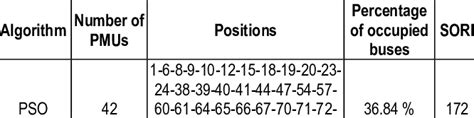 Optimal Pmus Placement Results For The Algerian Grid System When