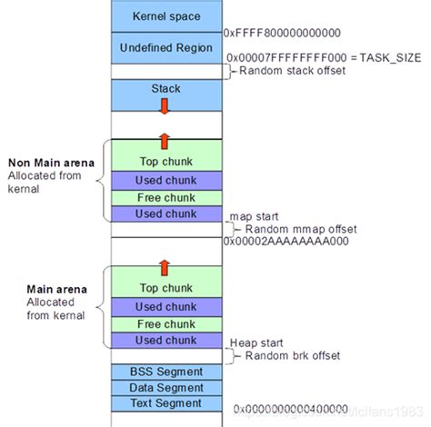 Glibc Ptmalloc 内存管理详解glibc详解 Csdn博客