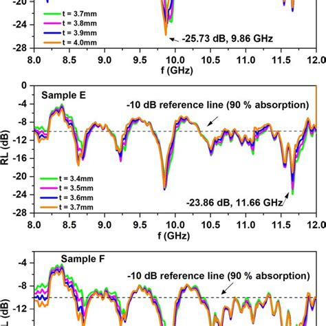 Variations Of Rl With Frequency For Samples A B C Download Scientific Diagram
