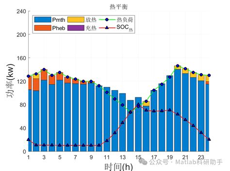 【电力系统】含电热联合系统的微电网运行优化附matlab代码 Csdn博客