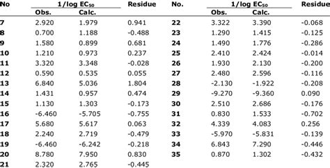 Residues Between Observed And Calculated 1 Log Ec50 Values Using Model