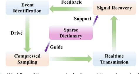 Figure 1 From Real Time Data Sensing For Microseismic Monitoring Via Adaptive Compressed