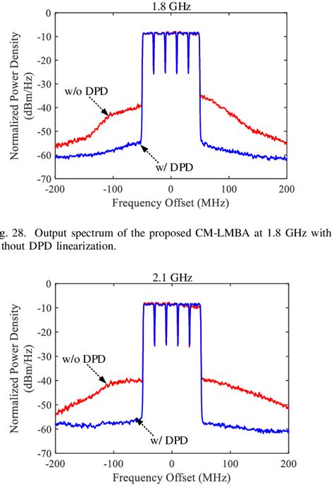 Output Spectrum Of The Proposed Cm Lmba At 2 1 Ghz With And Without Dpd Download Scientific