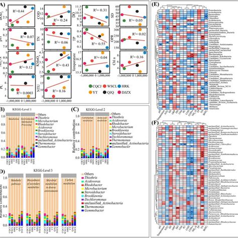 Correlation And Function Contribution A Correlation Of Environmental