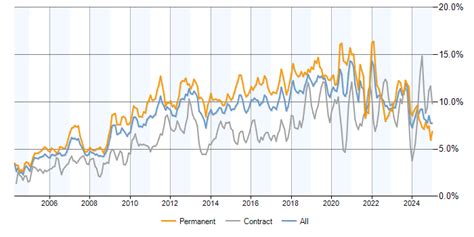 Linux Jobs In The South West Co Occurring Skills And Salary Benchmarking