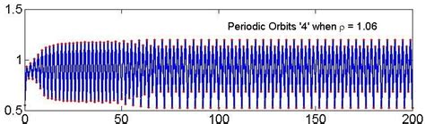 Different Periodic Orbits Of The Axial Bifurcation Of The System 3 Download Scientific Diagram