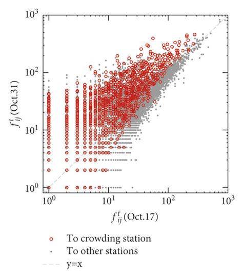 A The Out Passenger Flow Fout At The Crowding Station In Ordinary Download Scientific Diagram