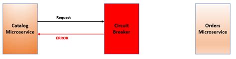 Implementing Circuit Breaker Patterns In Go Web Servers
