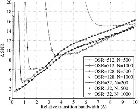 Figure 9 From Design Trade Offs For Linear Phase FIR Decimation Filters