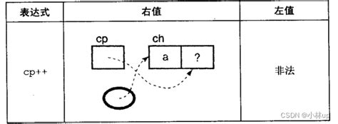 《c和指针》笔记24 指针和间接访问通过指针变量间接访问变量 Csdn博客