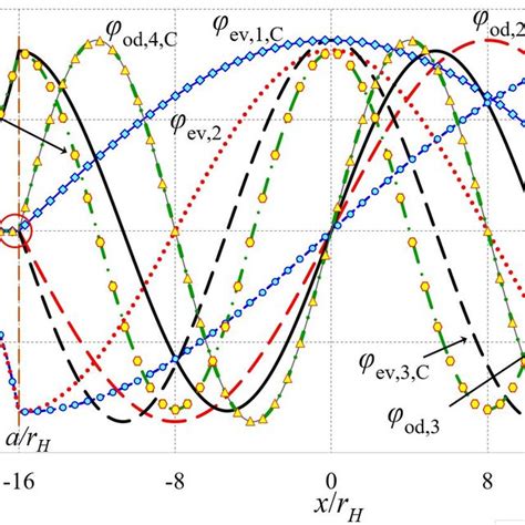 s 5 and 6 particle wave functions in system a for s 5 the