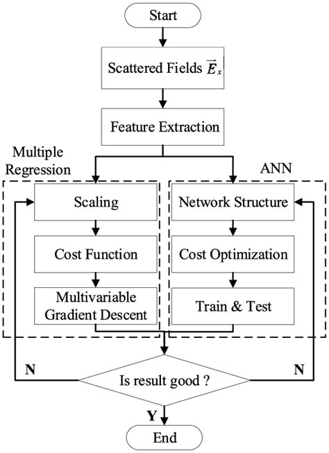flowchart of the inversion model for plasma parameters based on