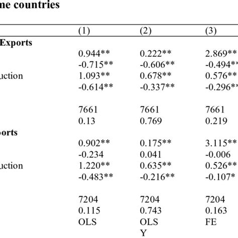 Determinants Of Manufacturing Export Performance In Low And Download