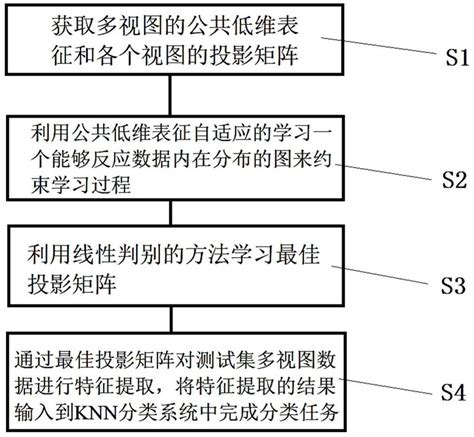 Adaptive Graph Constraint Multi View Linear Discriminant Analysis Method And System And Storage