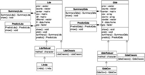object models for robust linear discriminant analysis and quadratic