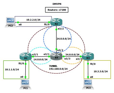 Dmvpn Gns3 Networking