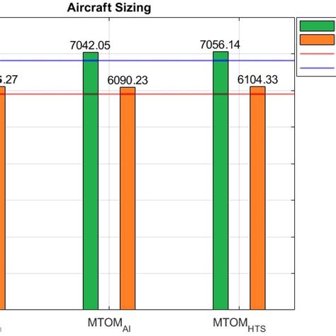 MTOM After Retrofit Systems Is Minimal With Maximum Variations Of