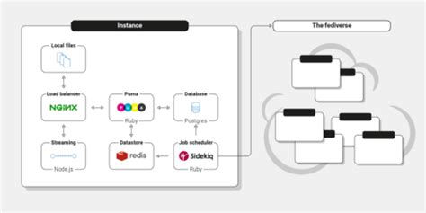 Host Your Own Mastodon Instance On A Raspberry Pi Raspberry Pi