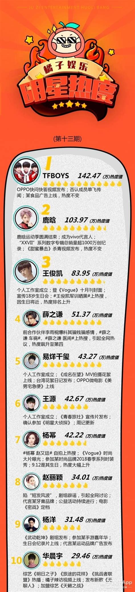 明星熱度榜出爐：王俊凱18歲生日將近，熱度上升沖入前三 每日頭條
