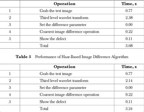 table 5 from performance evaluation of wavelet based algorithm for