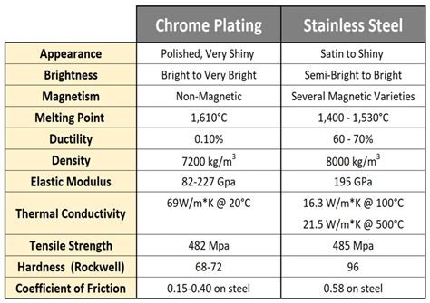 Chrome Vs Stainless Steel Metal Supermarkets