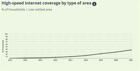 70 Of Homes In The Eu Have High Speed Internet World Economic Forum
