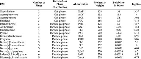 Structure And Properties Of The 16 Us Epa Pahs Download Scientific Diagram