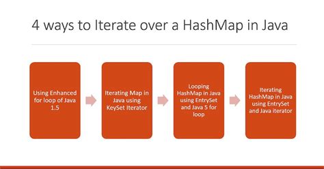 How To Iterate Over Hashmap In Java Mapentrysetiterator Example Rjavarevisited