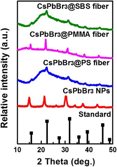 The Xrd Patterns Of Cspbbr 3 Sbs Cspbbr 3 Pmma Cspbbr 3 Ps And