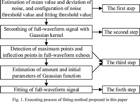 Figure 1 From A Novel Full Waveform Lidar Echo Decomposition Method And Simulation Verification