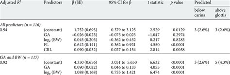 Multivariate Linear Models Of Mid Tl Download Table