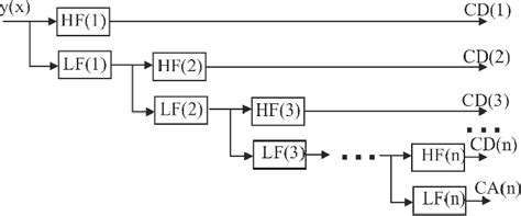 A Structural Block Chart Of The Discrete Wavelet Decomposition Process