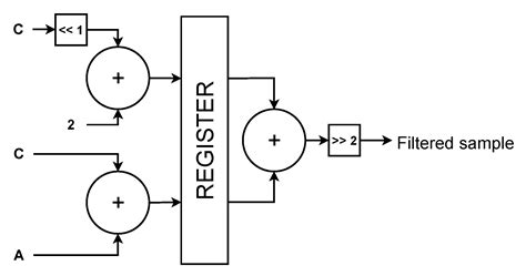 Electronics Free Full Text Hardware Architecture For Realtime Hevc