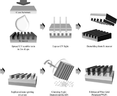 Figure 1 From Design And Fabrication Of Wire Grid Polarizer By Nanoimprinting And Glancing Angle