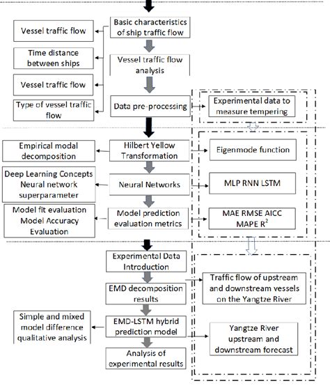 Figure 1 From Ais Based Vessel Traffic Flow Prediction Using Combined Emd Lstm Method Semantic