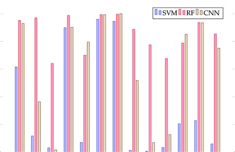 Svm Rf Cnn Sensitivity In Tumor Class For Each Patient In Experiment