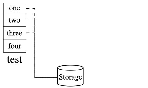 Tikz Pgf How Can I Draw Dashed Lines From Splitted Rectangle Rows That They Wont Overlay Each