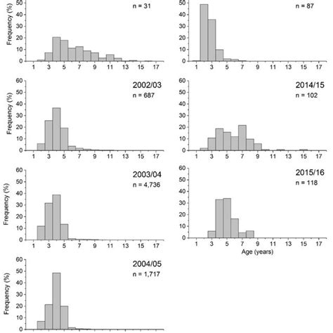 6 Age Frequency Distributions Of Jack Mackerel East Caught By Download Scientific Diagram