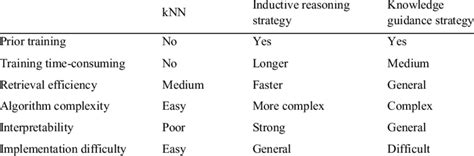 Comparation Of Common Case Retrieval Algorithm Download Table